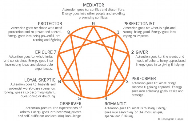 The Complete Guide to The Enneagram Personality Test The Complete Guide to The Enneagram Personality Test