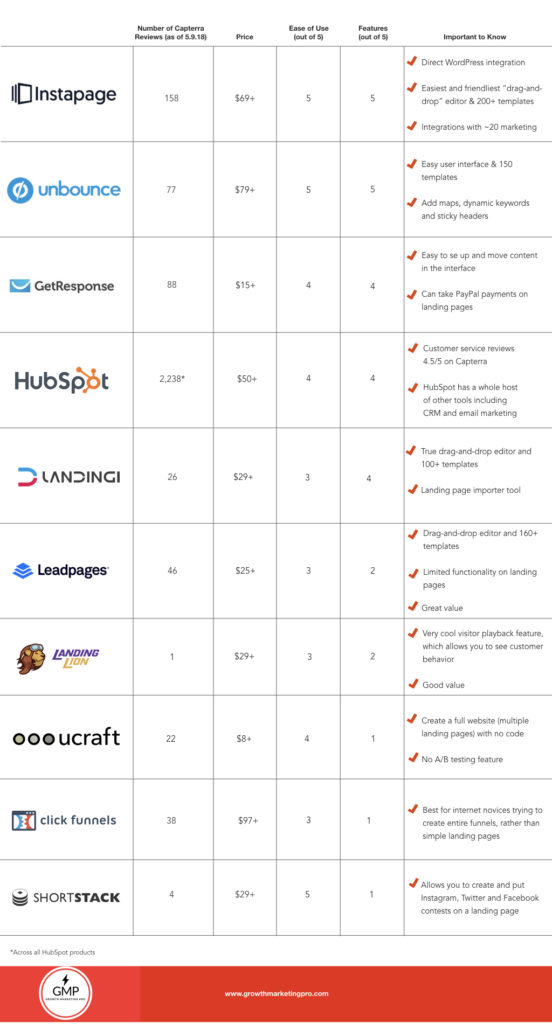 The 10 Best Landing Page Builder Software for Every Business [2019]