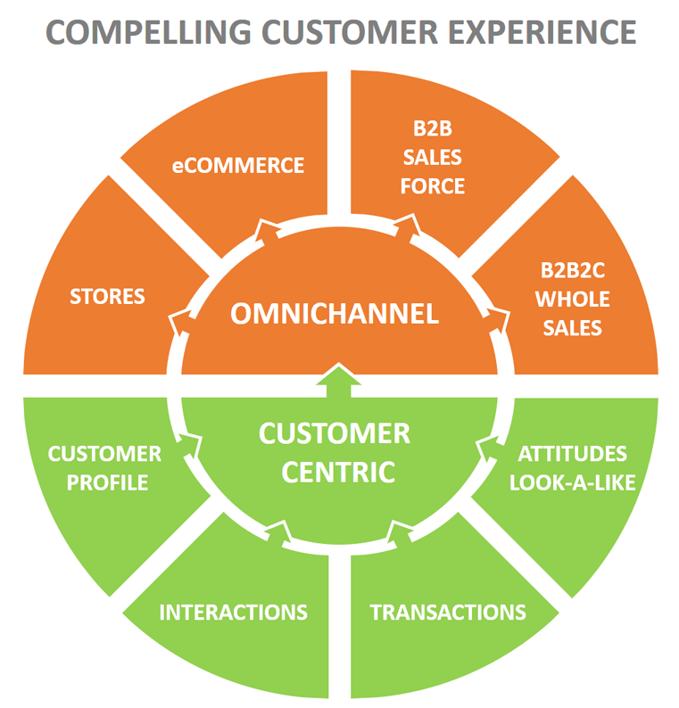 Omnichannel Experience Omnichannel Experience