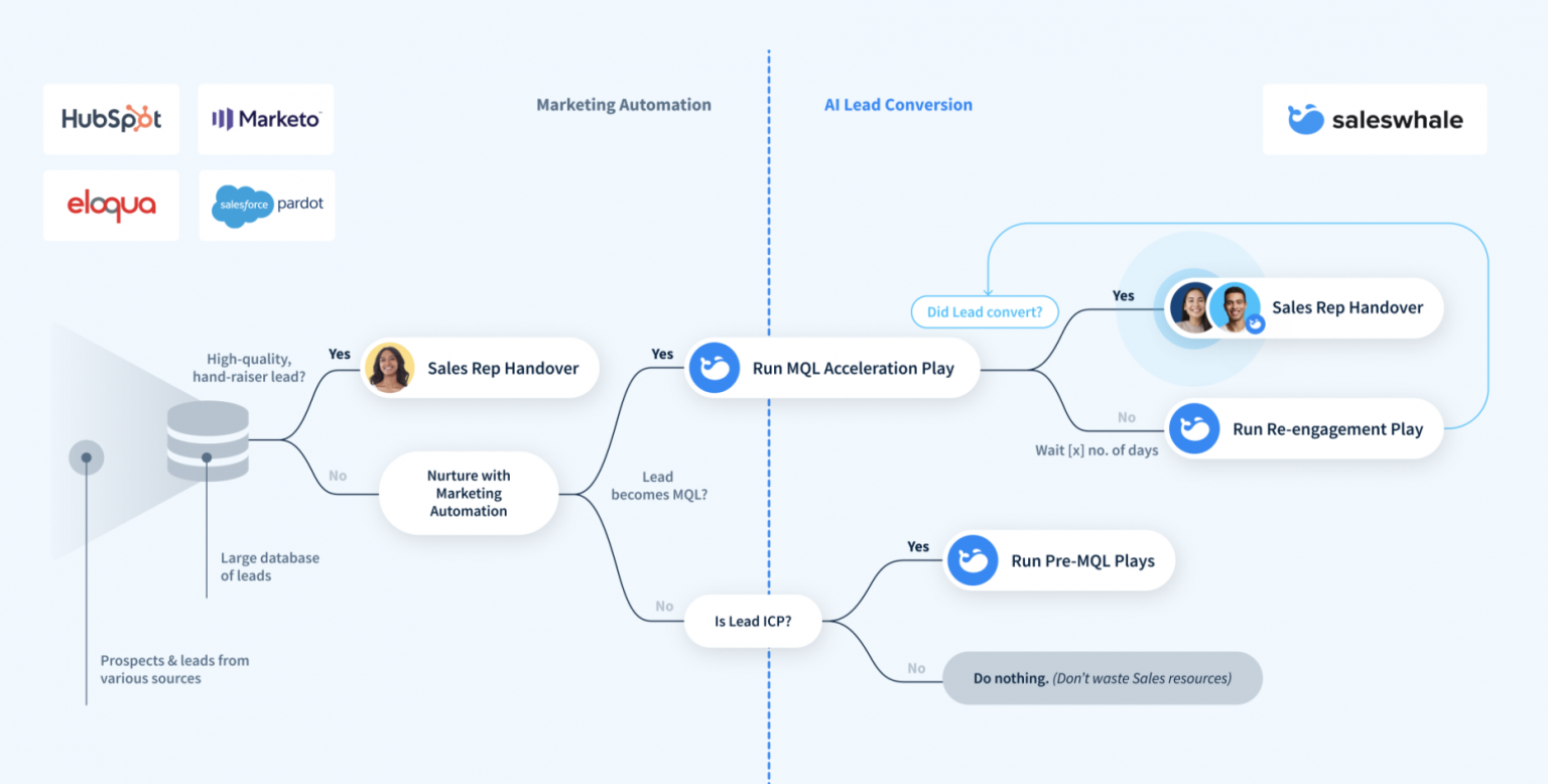 The 14 Best AI Sales Software Tools | Growth Marketing Pro